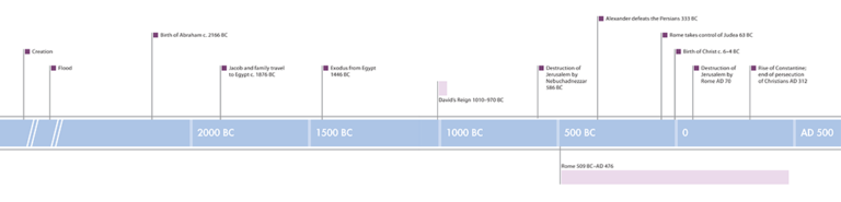 How to Make a Kid’s Timeline Project in 6 Creative Ways - BJU Press Blog